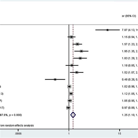 The Relationship Between Occupational Noise Exposure And Risk Of Download Scientific Diagram