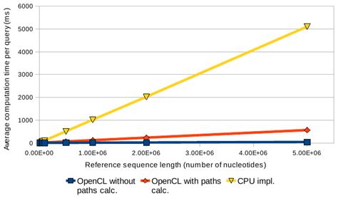 The Comparison Graph For The Opencl Implementations And The Cpu