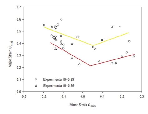 Experimental Fld For St 14 Flat Plate Specimens Under Biaxial Test