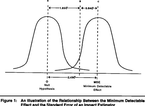 Figure From Minimum Detectable Effects Semantic Scholar