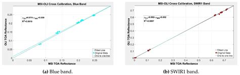 Radiometric Cross Calibration And Validation Using 4 Angle Brdf Model Between Landsat 8 And