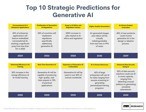 What Does Aim Research Predict For The Future Of Generative Ai Use