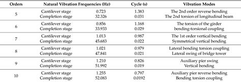 Figure 6 From Modal Analysis Of A Steel Truss Girder Cable Stayed Bridge With Single Tower And