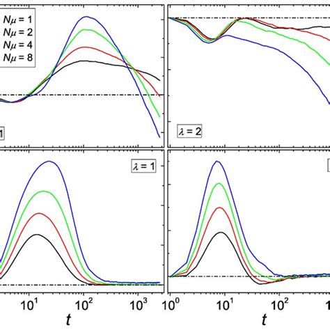Dependence Of The Recombinational Advantage On Mutation Supply The