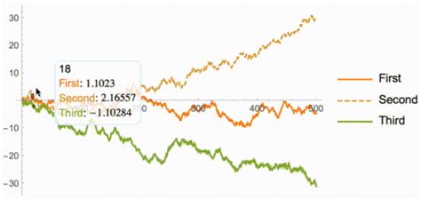graphics listlineplot of multiple series with data value and legend
