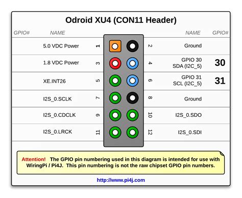 The Pi4j Project Pin Numbering Odroid Xu4