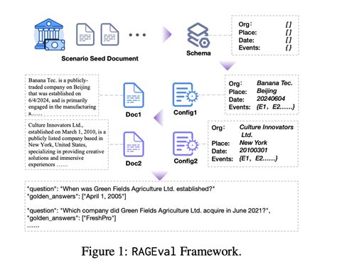 Rageval An Ai Framework For Automatically Generating Evaluation Datasets To Evaluate The