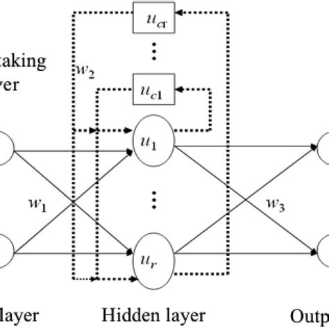 Topology Structure Of Elman Neural Network Download Scientific Diagram