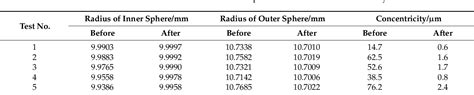 Table 2 From Geometric Error Analysis And Compensation In Spherical Generating Grinding Of