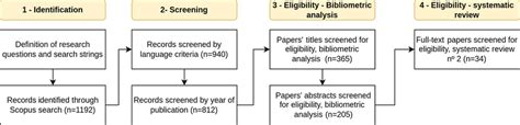 methodological steps of the prisma statement download scientific diagram