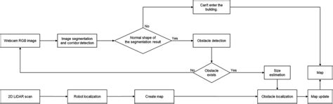 proposed algorithm flow chart download scientific diagram