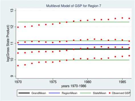 Multilevel Linear Models In Stata Part 1 Components Of Variance The Stata Blog