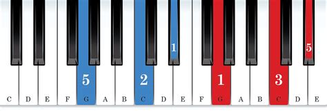 The C Minor Chord Piano Charts Fingering And Examples
