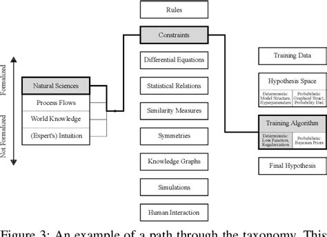 Figure 3 From Informed Machine Learning Towards A Taxonomy Of Explicit Integration Of