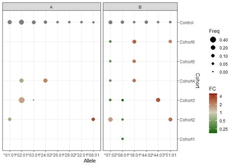 R Ggplot Create Equally Spaced Scale For Unevenly Distributed Breakpoints Stack Overflow