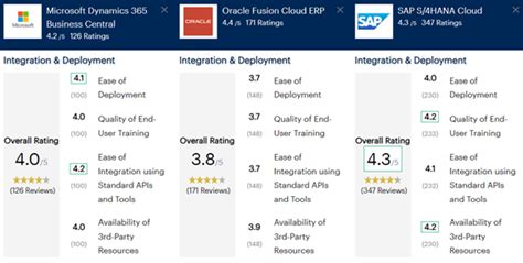 Sap S 4hana Cloud Vs Microsoft Dynamics 365 Business Central Vs Oracle Fusion Cloud Erp