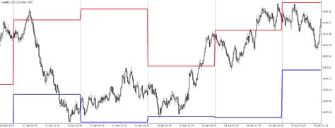 Daily Highs And Lows Free Download Trading Indicator For Metatrader 5