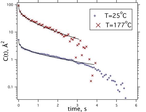 Color Online Autocorrelation Functions Calculated From Measured Xt