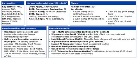 Wipro Generative Enterprise Services Capabilities HFS Research