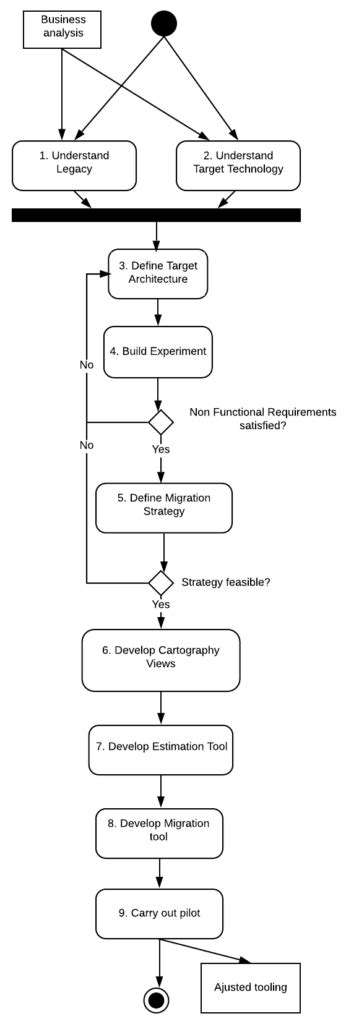 Model Based Migration Of Oracle Forms Applications