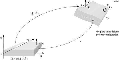 1 The Assumed Cosserat Plate Kinematics Incorporating Transverse Shear Download Scientific