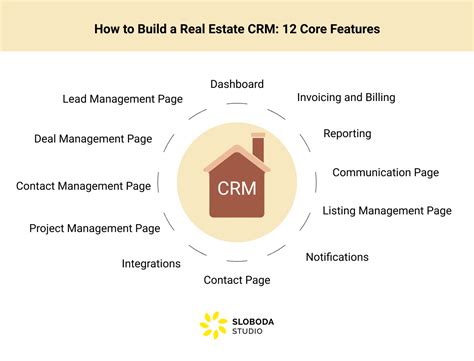 Custom Real Estate Crm Software Development 12 Features To Include