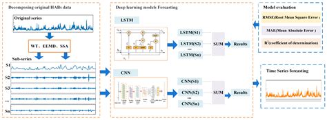 Water Free Full Text Improved Deep Learning Predictions For