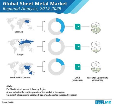 Sheet Metal Market Size Share And Trend Analysis 2019 To 2029