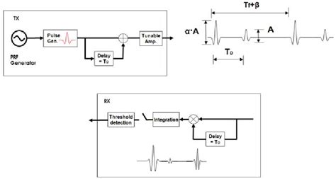 figure 1 from a new transmitted reference automotive uwb radar using
