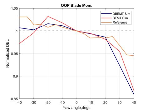 Fatigue Load Of A 5mw Baseline Under Yaw Offset Computer Aided
