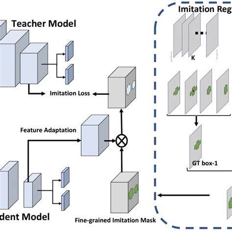 An Illustration Of The Proposed Fine Grained Feature Imitation Method 21 Download