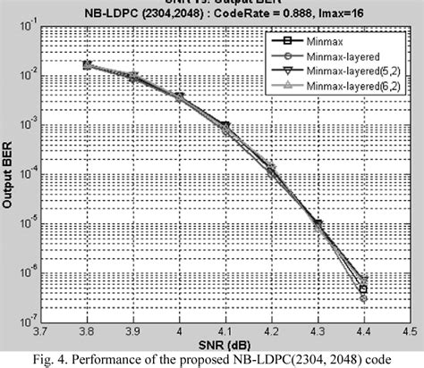 Figure 3 From Concatenated Non Binary Ldpc And Hd Fec Codes For 100gbs
