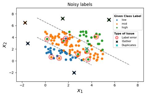 Datalab A Unified Audit To Detect All Kinds Of Issues In Data And Labels Cleanlab