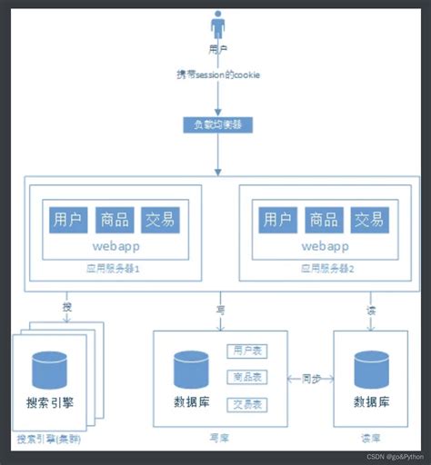 微服务架构详解 微服务架构图 csdn博客