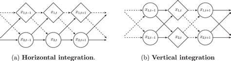 Two Examples Of An Integration Augmentation Scheme Diamonds Represent Download Scientific