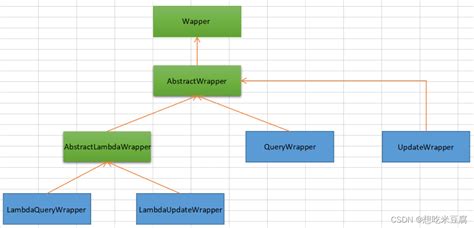 Mybatis Plus使用条件构造器wrapper自定义查询条件mybatisplus自定义wrapper Csdn博客