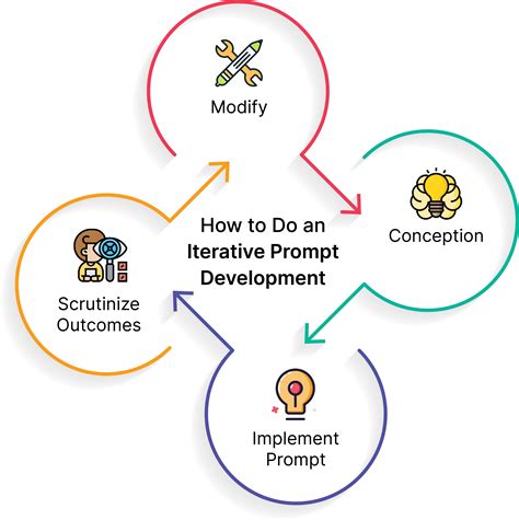 Maximize Productivity With Prompt Engineering For Salesforce Developers
