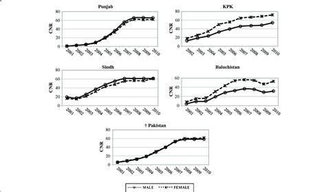 Trends Of Cnr By Sex For Provinces And Pakistan 2001 2010 Data Is