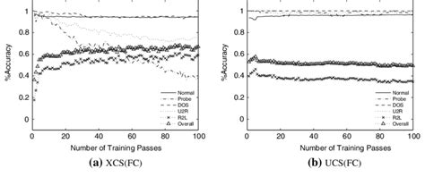 Xcs And Ucs With Fixed Covering Intervals Of 03 Test Set Accuracy