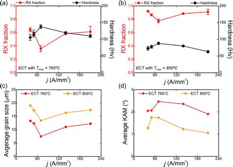 Recrystallization Fraction And Vickers Hardness For The Ected Specimens