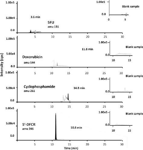 Lc Ms Chromatogram From A Calibration Sample Containing The Three