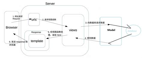 Django一Django的设计模式 xiaoqichaoren 博客园