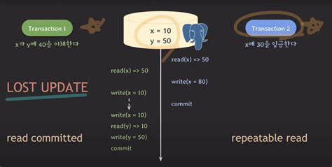 [db] mvcc 다중 버전 동시성 제어 란