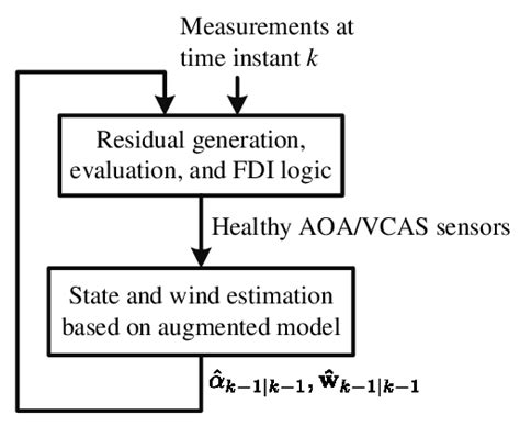 Fault Detection And Isolation Scheme Download Scientific Diagram