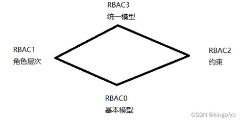 计算机安全学习笔记iv：基于角色的访问控制 Rbac基于角色的访问控制rbac中 角色”通常 是根据来定义的 Csdn博客