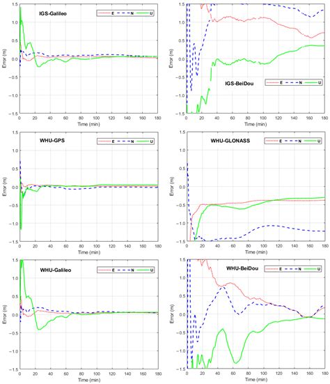 Ultra Low Cost Real Time Precise Point Positioning Using Different Streams For Precise