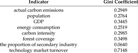 Gini Coefficient Of Each Indicator Download Table