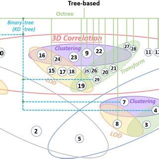 PDF D Point Cloud Compression A Survey