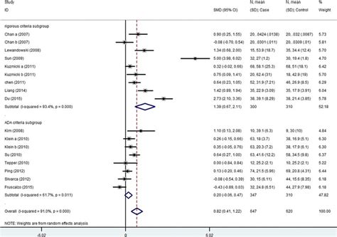 Diagnostic Criteria Subgroup Analysis Using A Random Effects Model Download Scientific Diagram