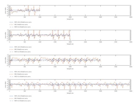 Model Error Curves Of Different Sample Sizes Download Scientific Diagram